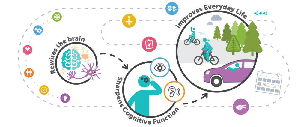 The Proven Benefits of BrainHQ - BrainHQ